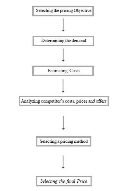 Pricing Setting The Price Pricing Setting The Price
