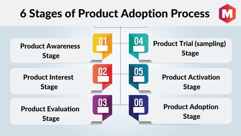 6 Stages of the Product Adoption Process | Marketing91 6 Stages of the Product Adoption Process | Marketing91