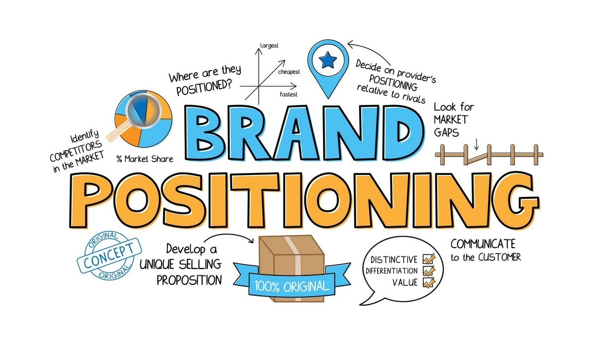 Is Brand Positioning Important To Companies Digital Marketing