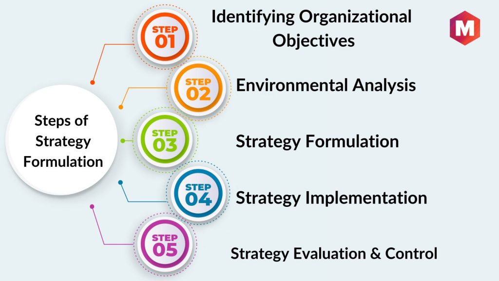 What is Strategy Formulation? Definition, Steps, & Tips | Marketing91 What is Strategy Formulation? Definition, Steps, & Tips | Marketing91