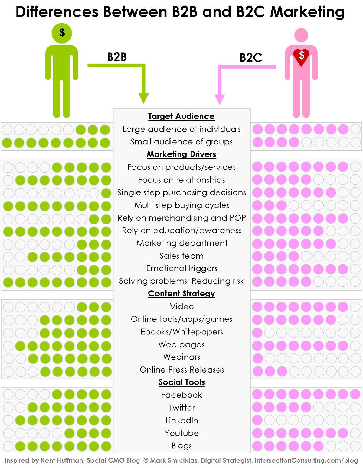 B2C Vs B2B Marketing A Comparision Between B2B And B2C B2C Vs B2B Marketing A Comparision Between B2B And B2C