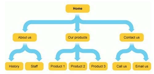 What Is Website Structure Why Structure Is Important 