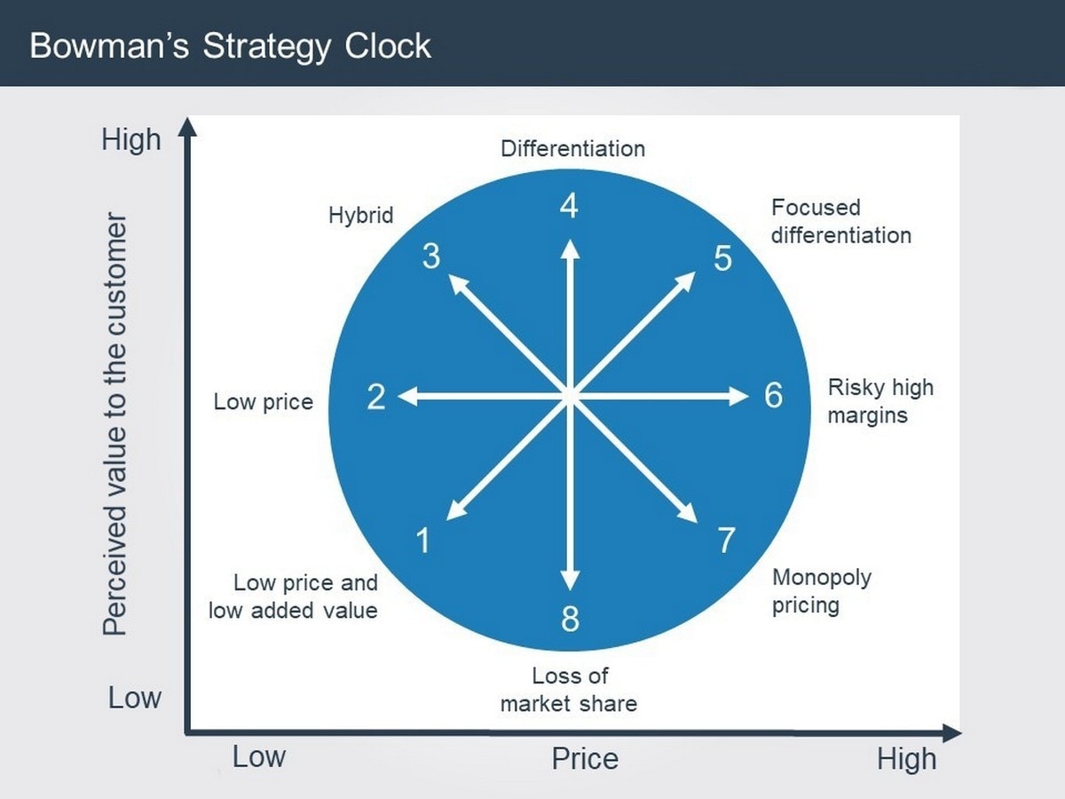 Bowman s Strategy Clock What Is Bowman s Strategy Clock 