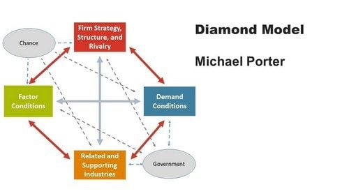 Porter’s Diamond Model - Concept, Strategy and Examples | Marketing91