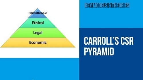 What is Carroll’s Pyramid of Corporate Social Responsibility?