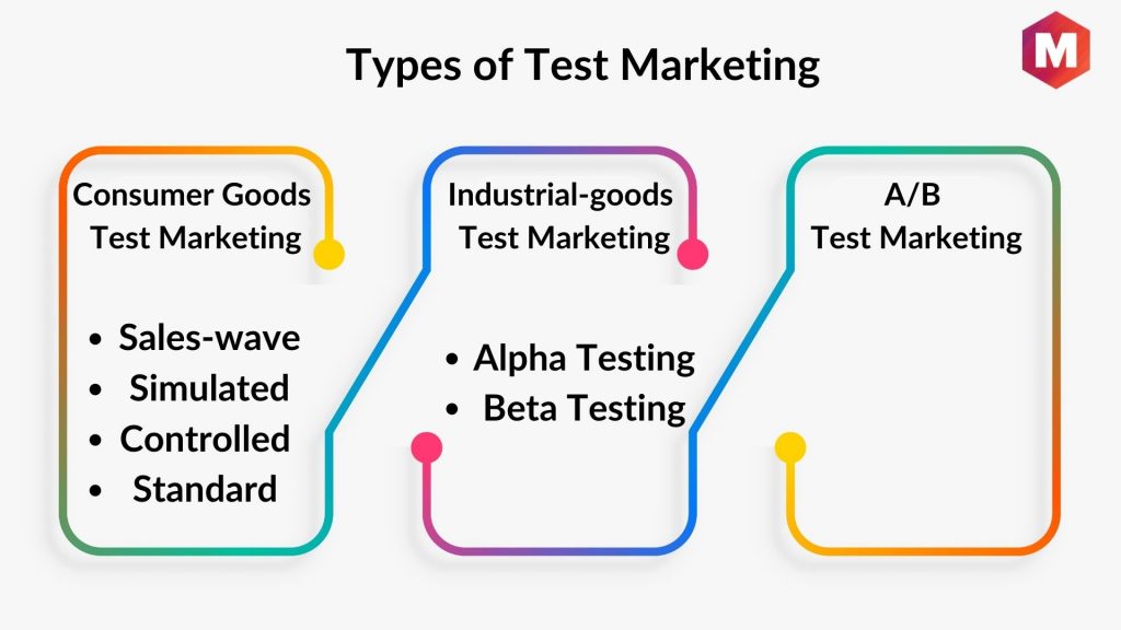 Test Marketing Definition Types And Examples Marketing91 Test Marketing Definition Types And Examples Marketing91