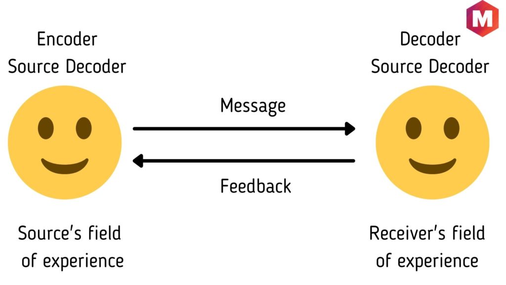 How To Encode Decode A Communication Model The Classr - vrogue.co How To Encode Decode A Communication Model The Classr - vrogue.co