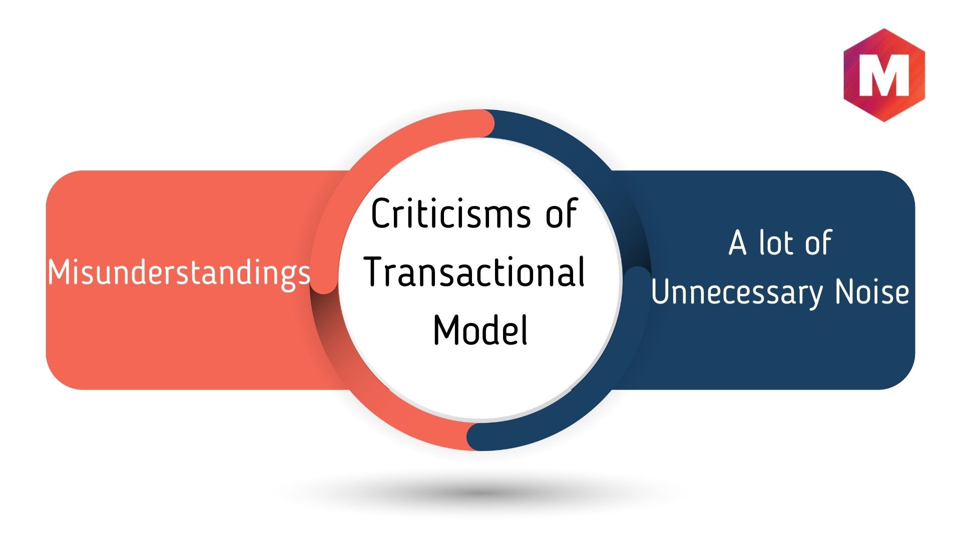 Transactional Communication Model Transactional Communication Model
