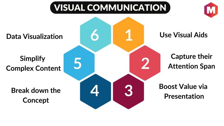 Visual Communication: Definition, Importance and Types | Marketing91