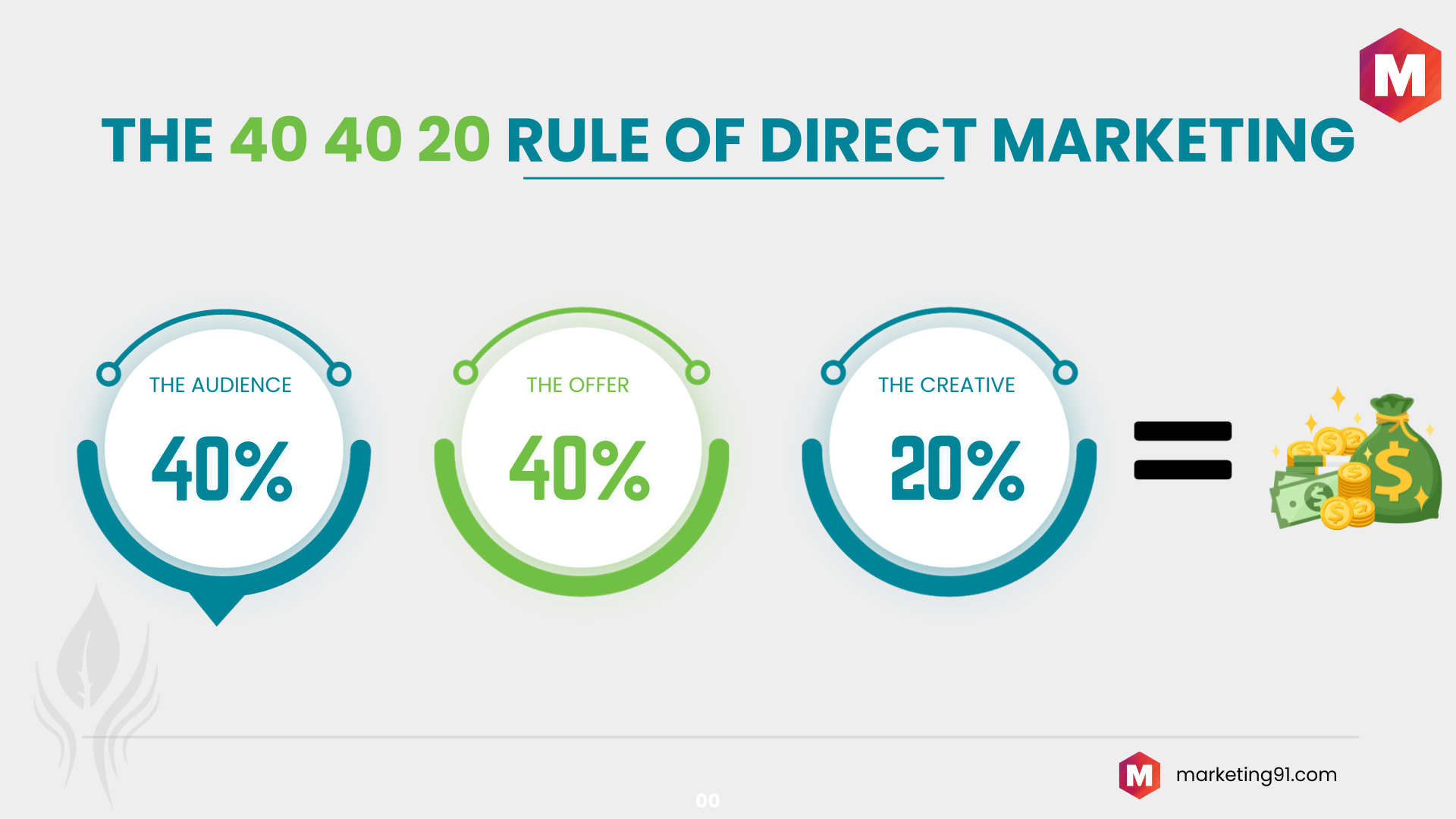 The 40 40 20 Rule Of Direct Mail Marketing Marketing91